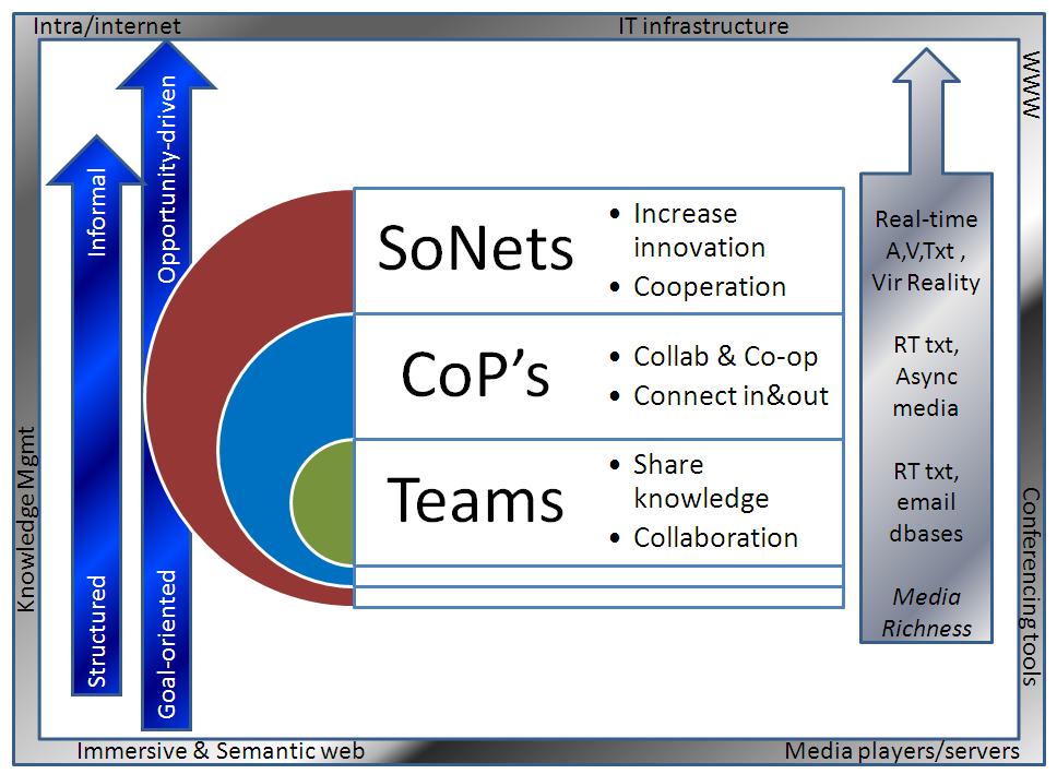 A Coherent Organization is… connected from the ground up | Monday ...